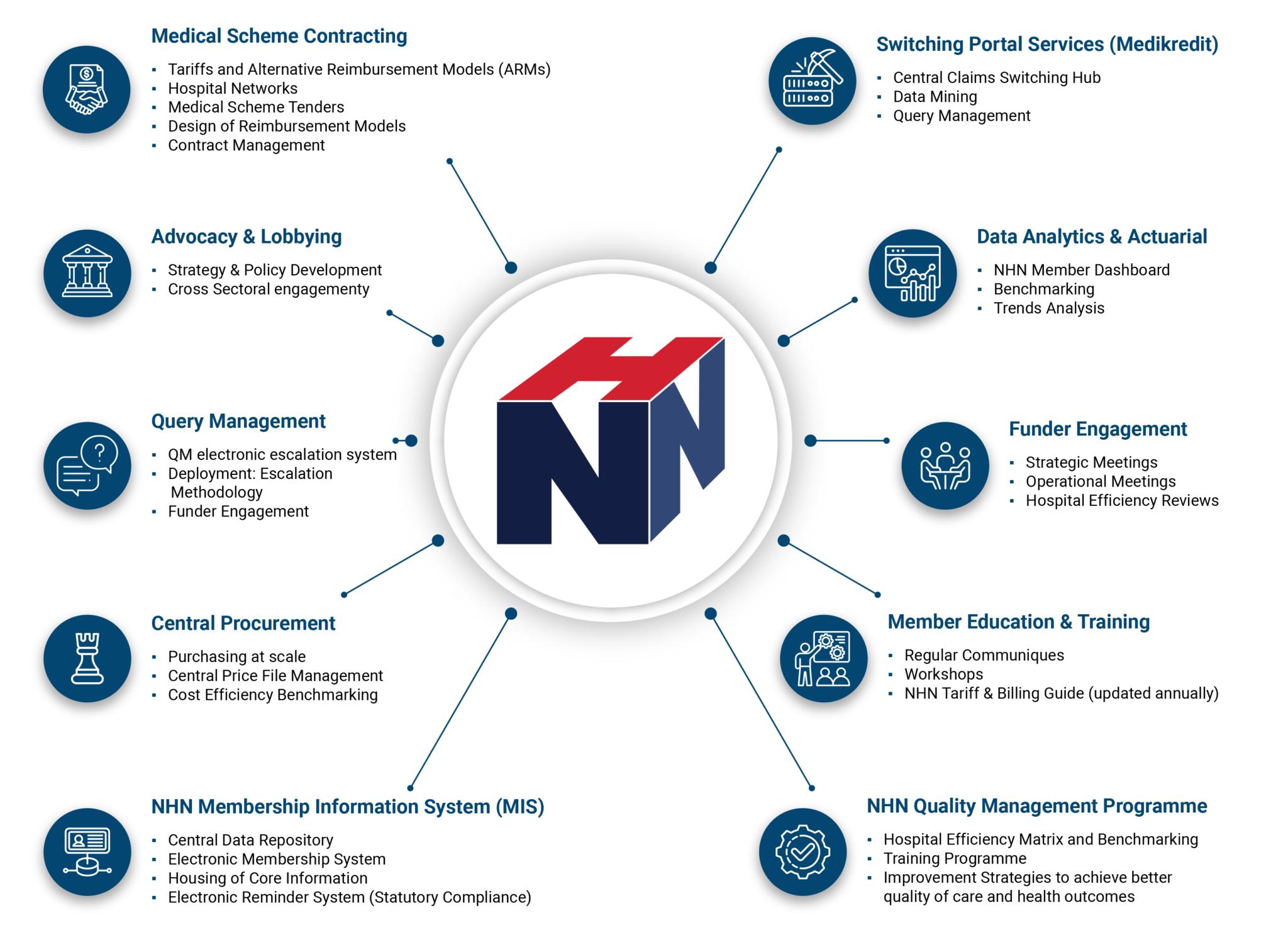 National Hospital Network – A network of independent private hospitals
